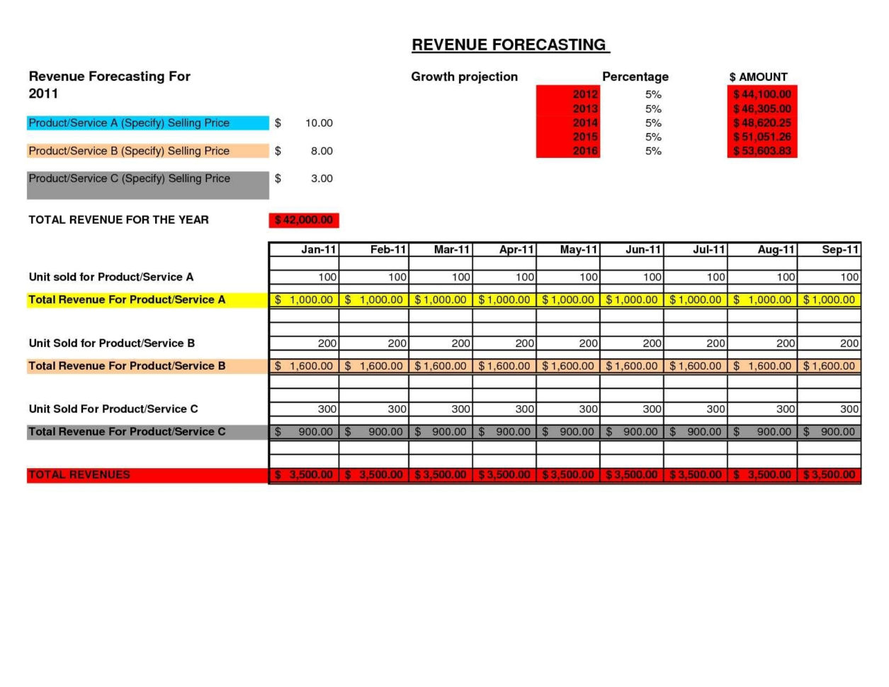 Quarterly Sales Forecast Template Excel Example Of Spreadshee Quarterly