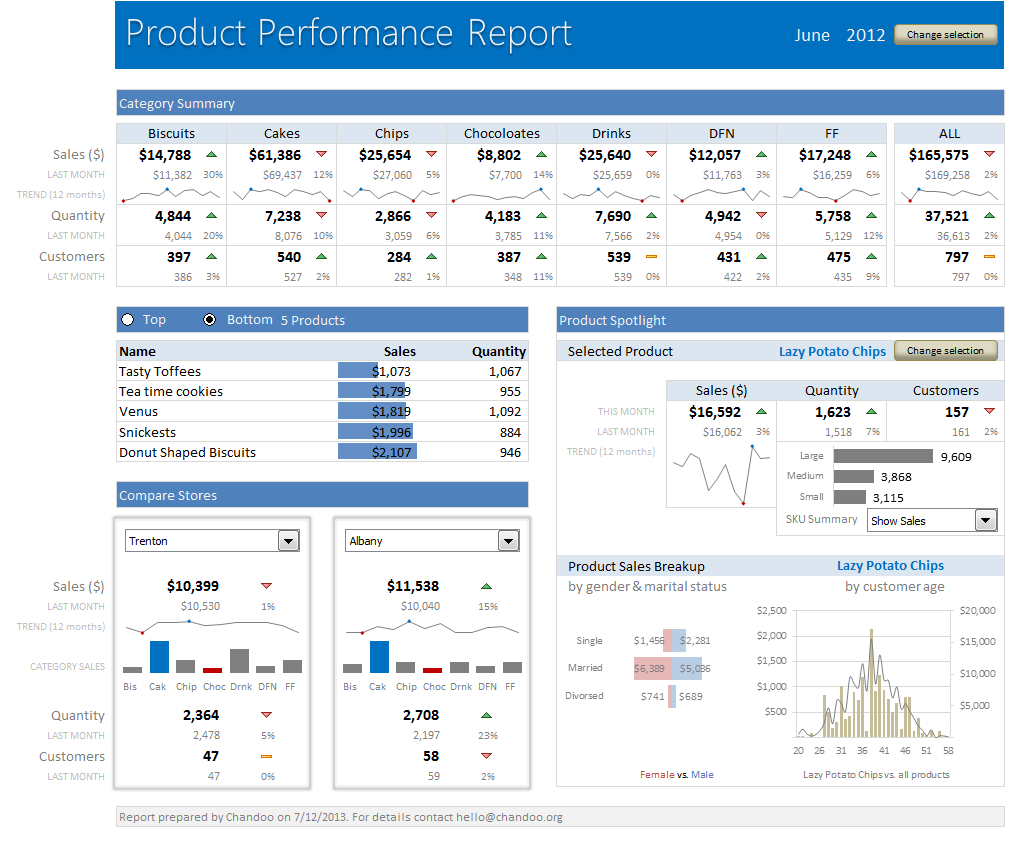 Free Excel Dashboard Training Example Of Spreadshee Free Excel