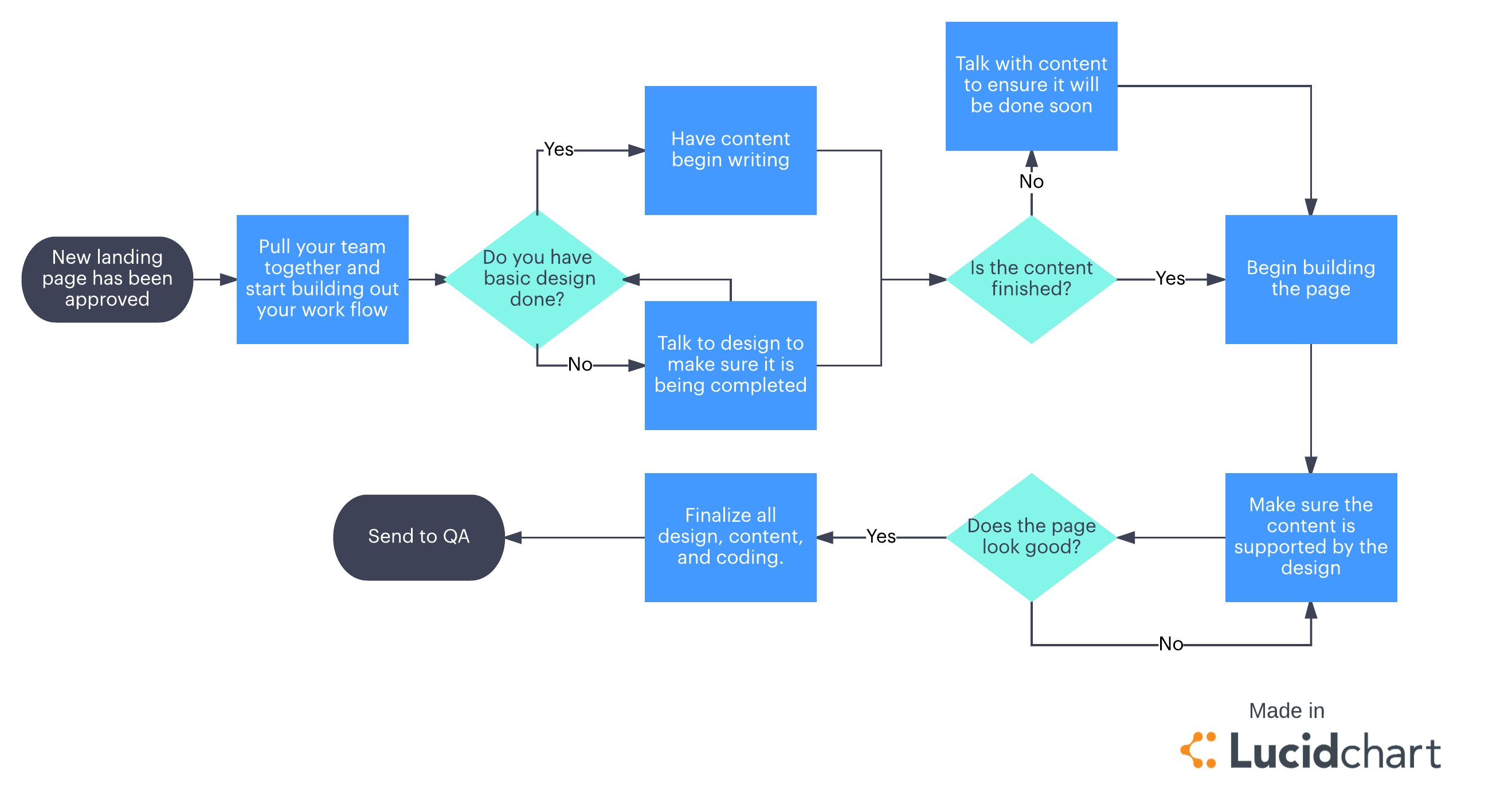 Project Management Steps Templates Example Of Spreadshee Project 