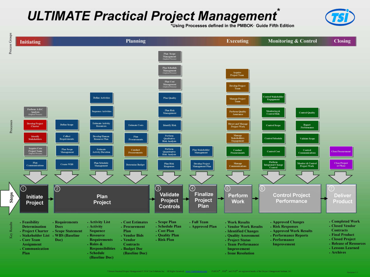 Project Management Steps Templates Example Of Spreadshee Project