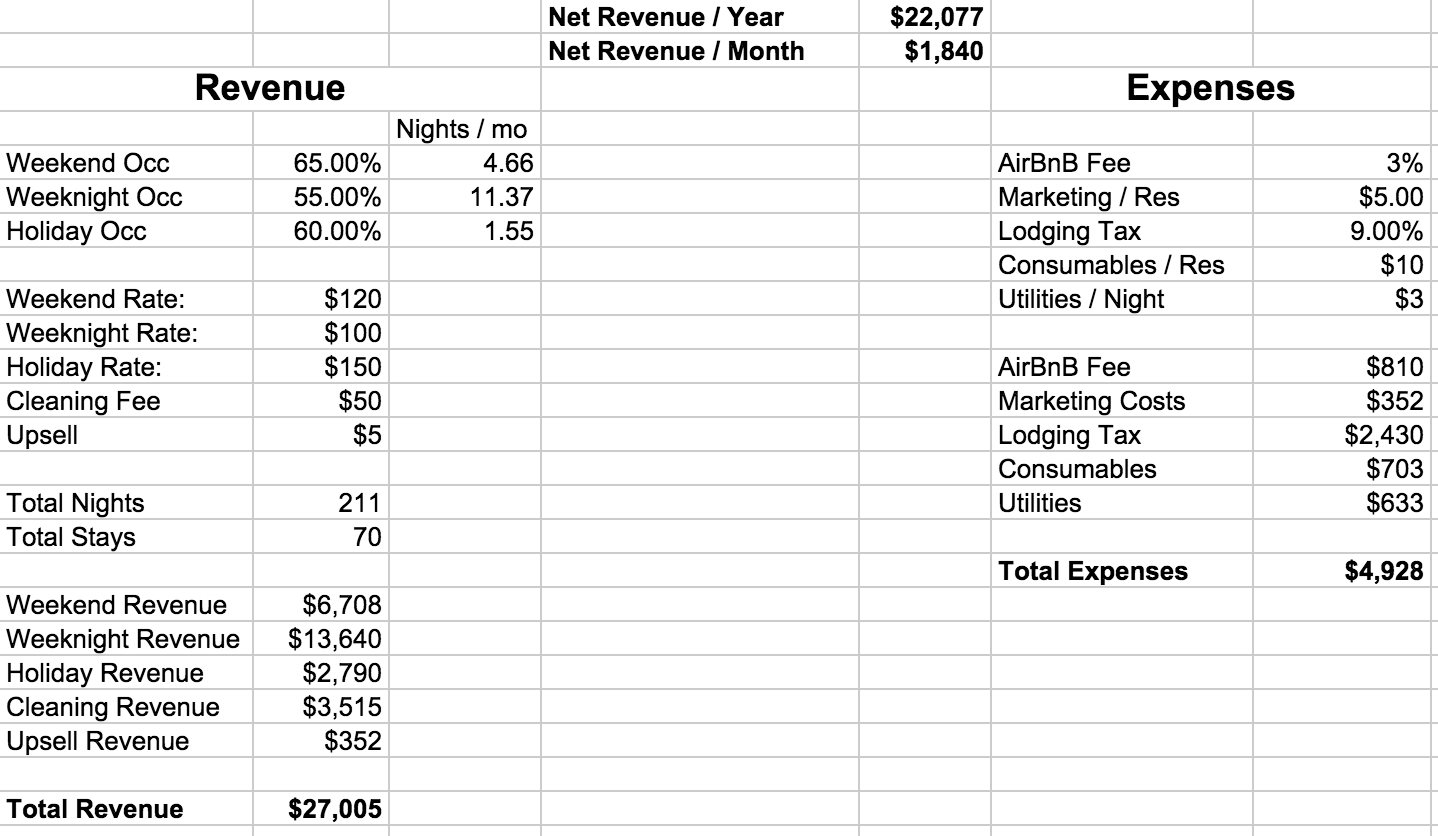 Airbnb Spreadsheet Template In Frugal Homestead Series Part 2 Here s 