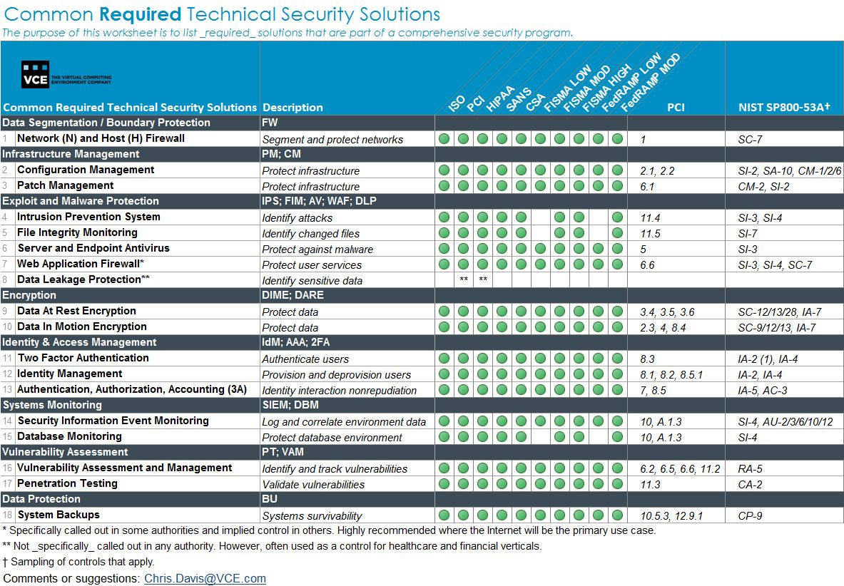 Fips 199 Spreadsheet With Nist Security Controls Checklist