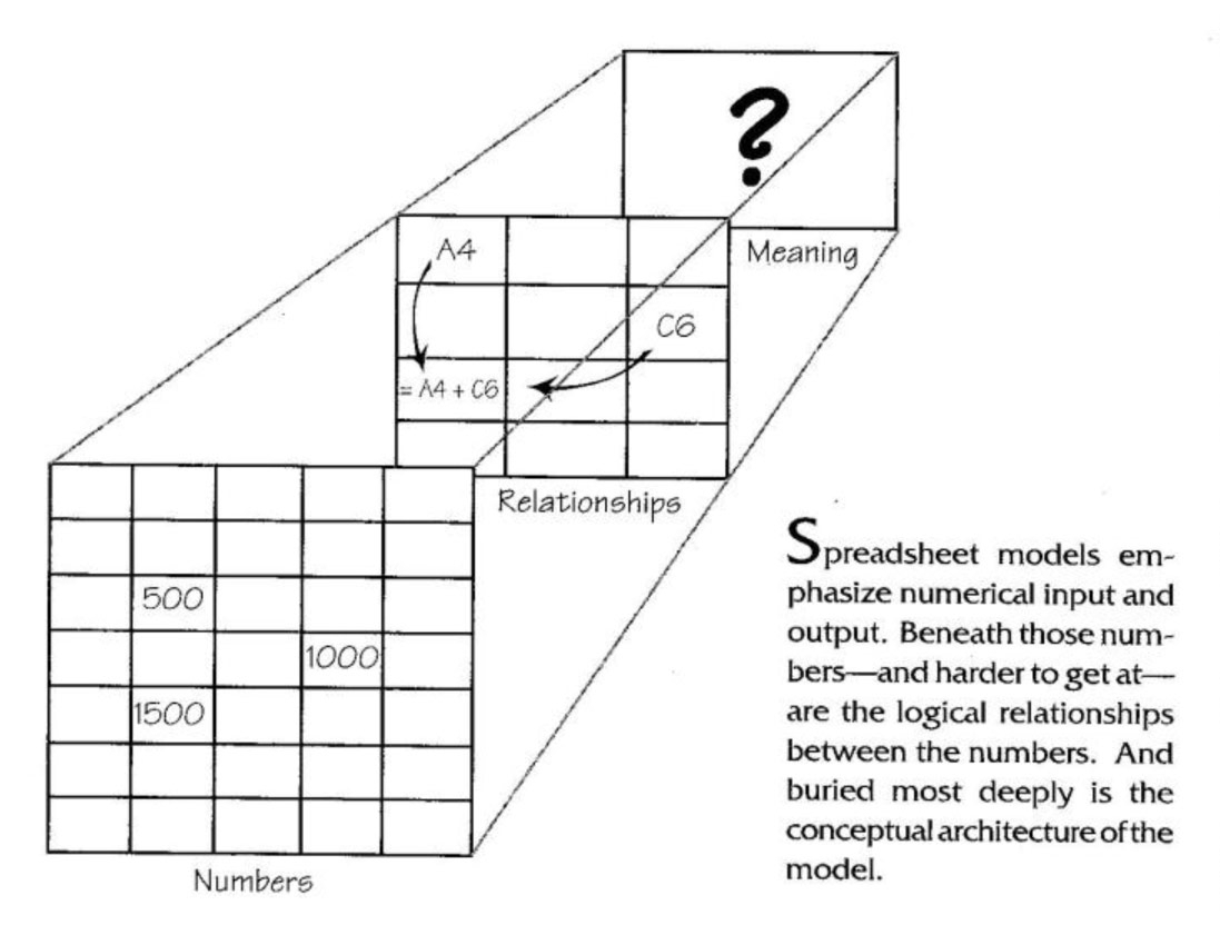 What Is A Spreadsheet Model Google Spreadshee What Is Spreadsheet Data Modelling What Is A 