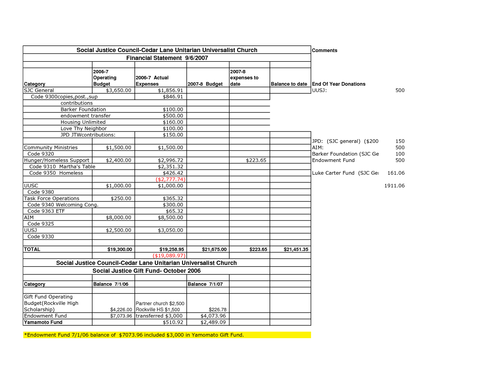Church Monthly Financial Report Template Zoro 9Terrains co With 