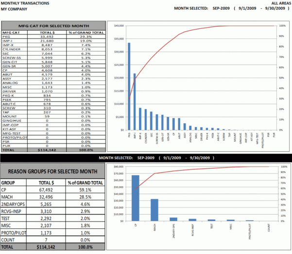 Excel Dashboard Sample: Weekly & Monthly Top-Ten Activity Reports and ...