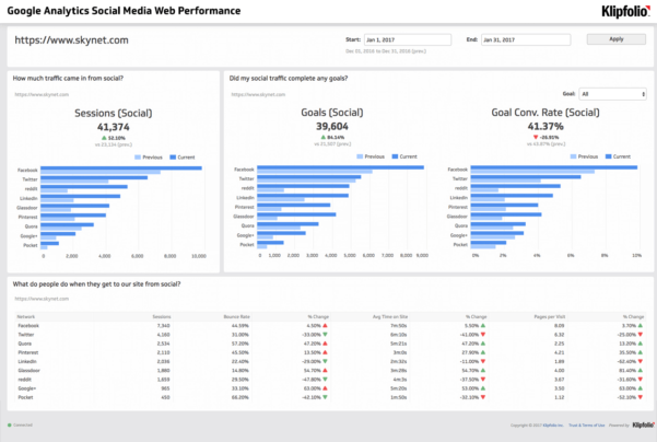 Google Analytics Social Media Web Performance Dashboard | Klipfolio with Kpi Dashboard Google ...