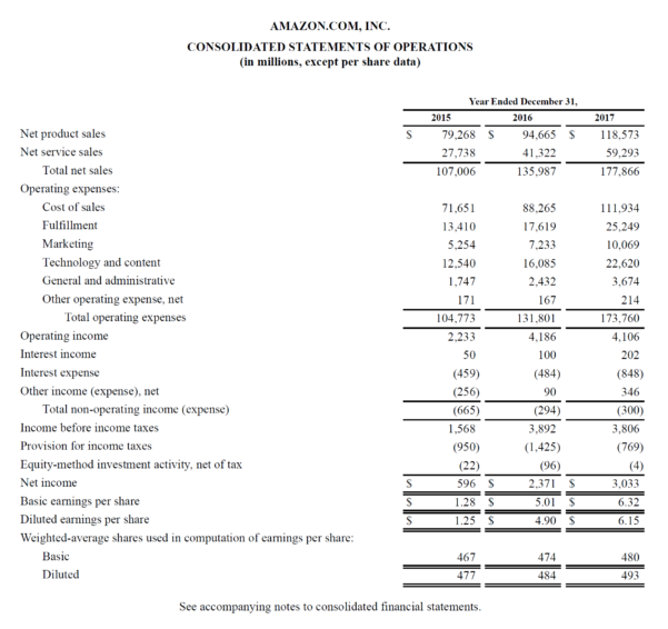 Income Statement - Definition, Explanation And Examples with Income ...