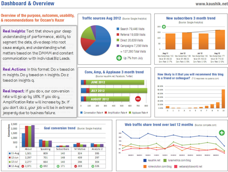Free Excel Speedometer Dashboard Templates — Db