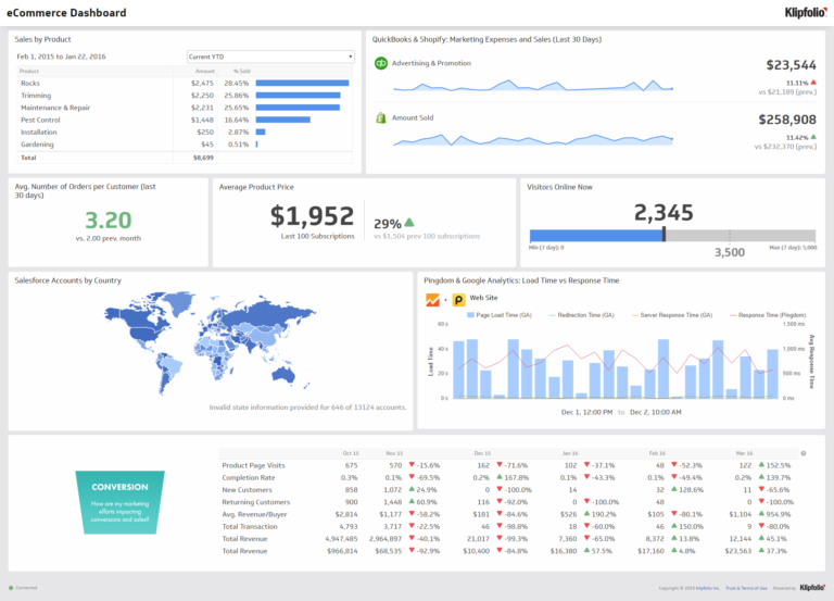 Kpis, Dashboards And Operational Metrics. Doing More With Less With ...