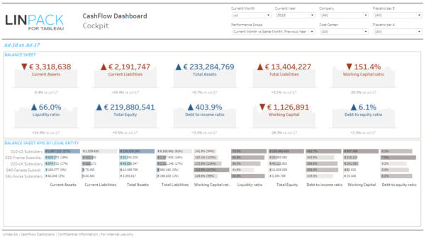 Linpack For Tableau - Business Dashboard Template: Cash Flow with Cash ...