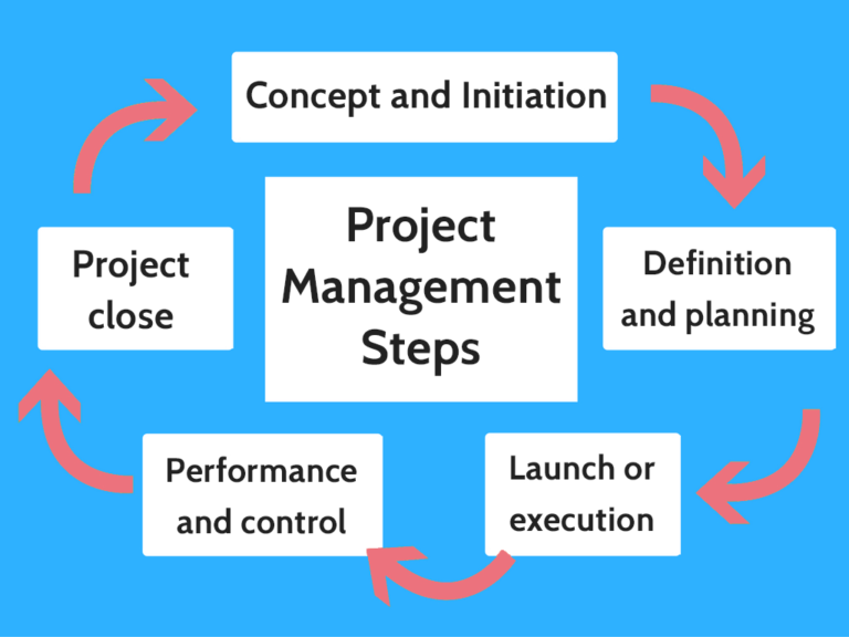 Phases Of Project Management 600X1691 Processes And Stages Pdf with ...