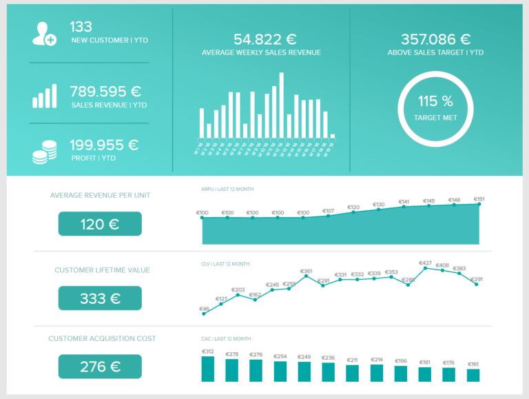Sales Dashboards - Die Besten Beispiele & Designs Für Den Vertrieb ...