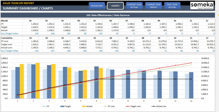 Sales Kpi Dashboard Template | Ready To Use Excel Spreadsheet within ...
