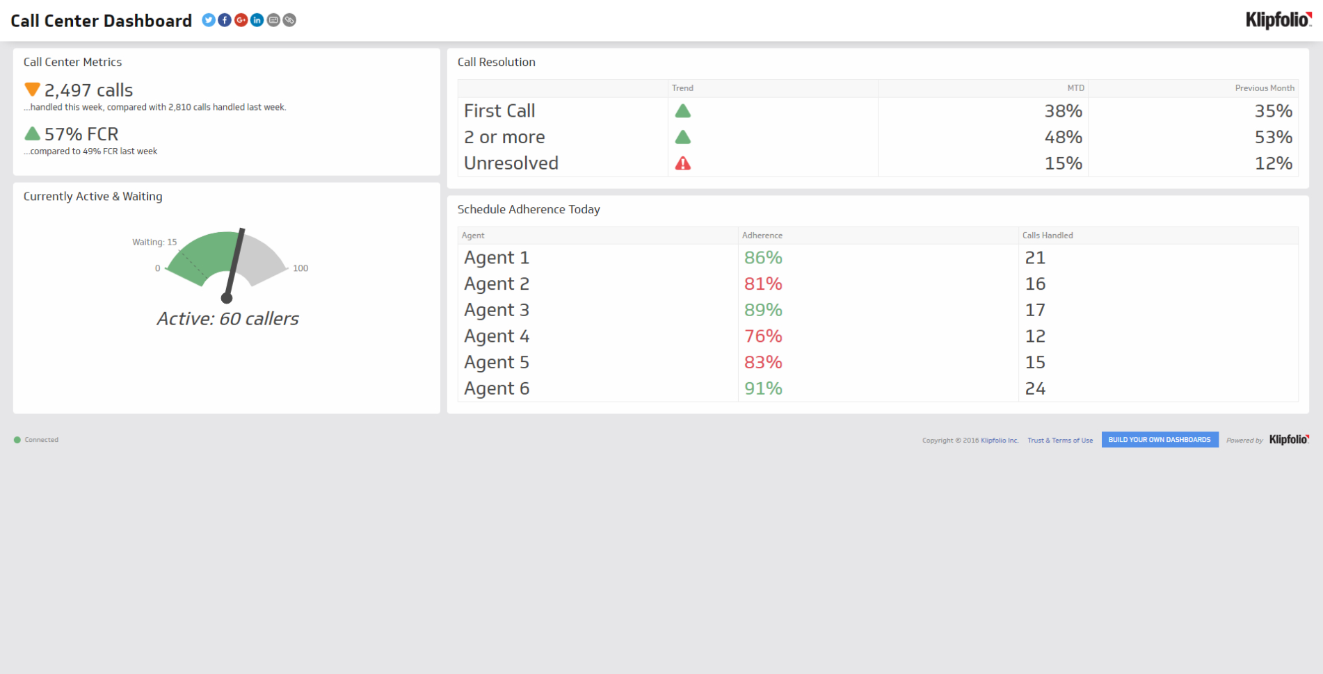 Status Dashboard | Call Center Dashboard Examples - Klipfolio ...