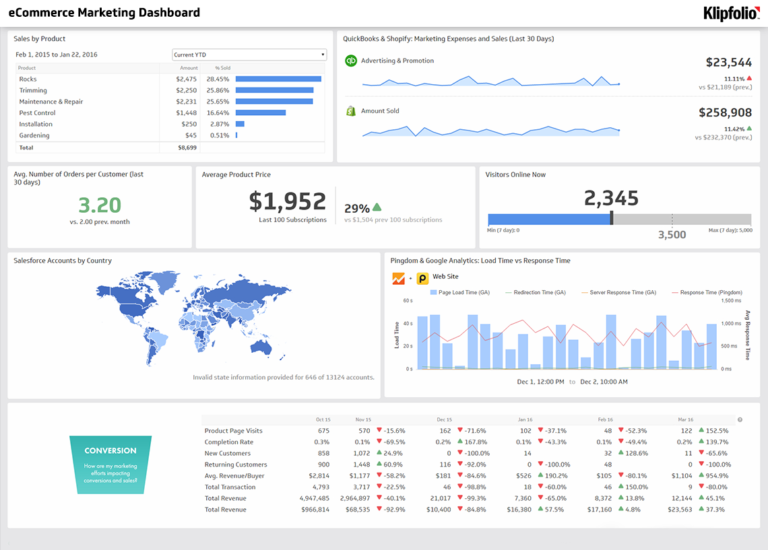 Ecommerce Marketing Dashboard Example With 10+ Bonus Kpis! for Kpi ...