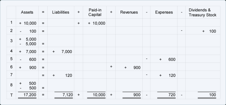 Expanded Accounting Equation | Accountingcoach for Accounting Equation ...