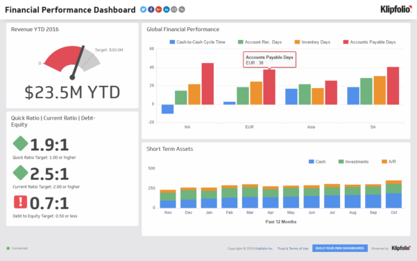 Financial Performance | Executive Dashboard Examples - Klipfolio and Business Kpi Dashboard ...
