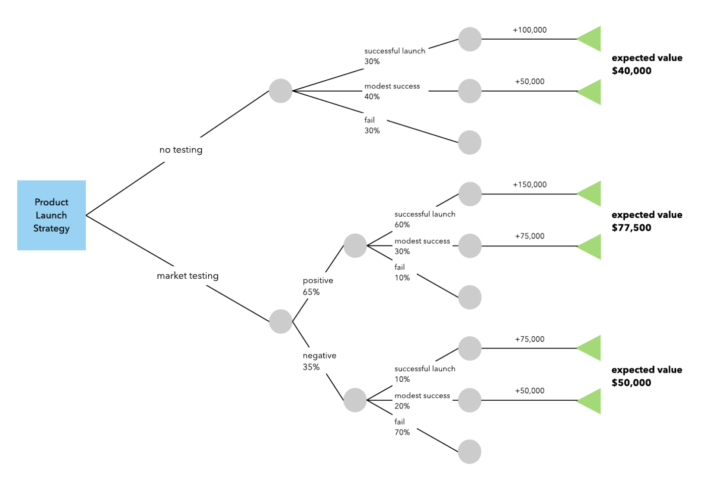  How To Make A Decision Tree In Excel Lucidchart Blog With How Do You 