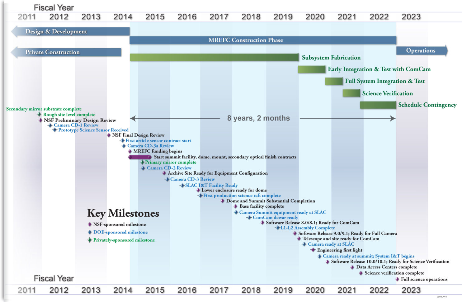 Lsst Project Schedule | The Large Synoptic Survey Telescope intended ...