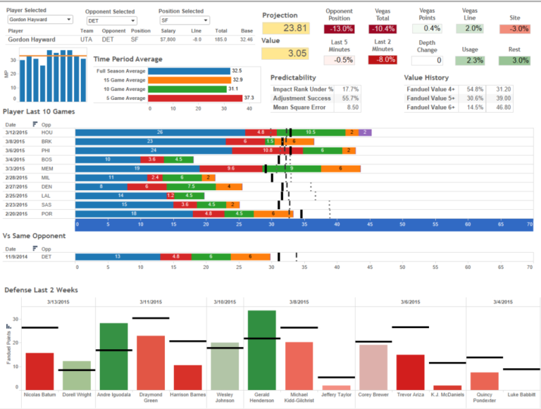 Nba Dashboards - Spreadsheet Sports inside Spreadsheet Dashboard — db ...