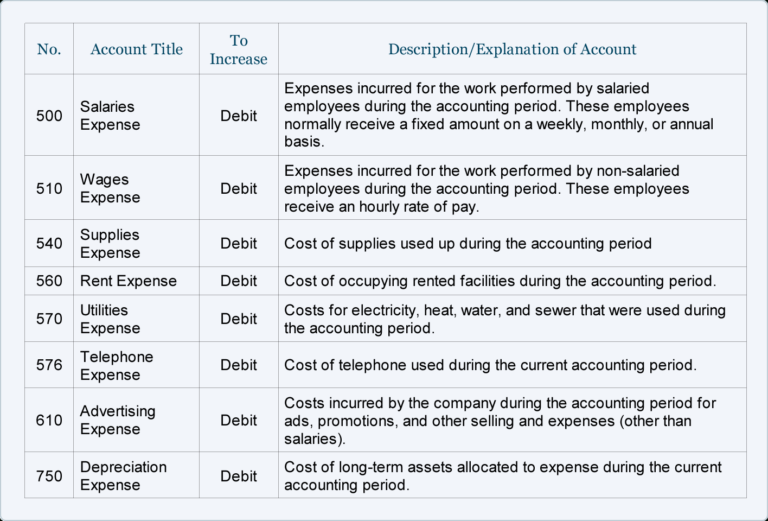 Sample Chart Of Accounts For A Small Company | Accountingcoach in Chart ...