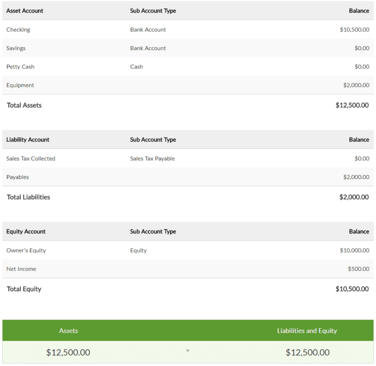 What Is The Accounting Equation? | Examples & Balance Sheet Context ...