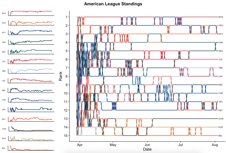 2018 Mlb Schedule Spreadsheet throughout Visualizing Mlb Team Rankings ...