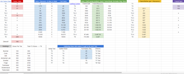 Albion Online Crafting Spreadsheet — db-excel.com