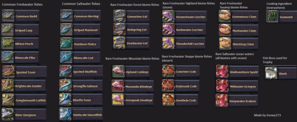 Albion Online Crafting Spreadsheet intended for Fishing Guide With All ...
