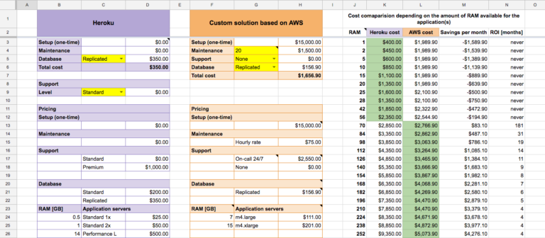 Aws Cost Calculator Spreadsheet For When To Move Away From Heroku The