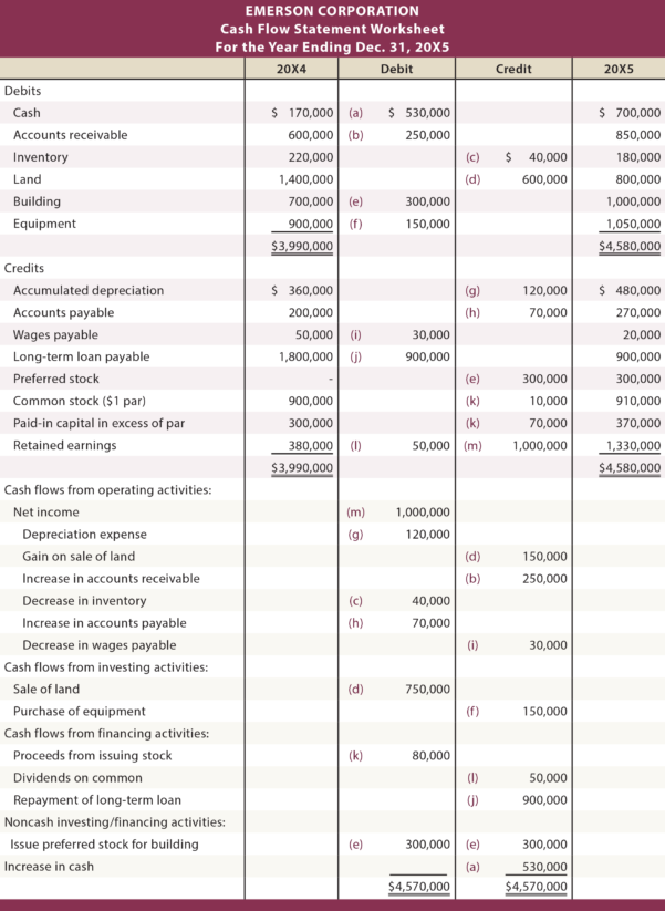Basic Cash Flow Spreadsheet throughout Using A Worksheet To Prepare A ...