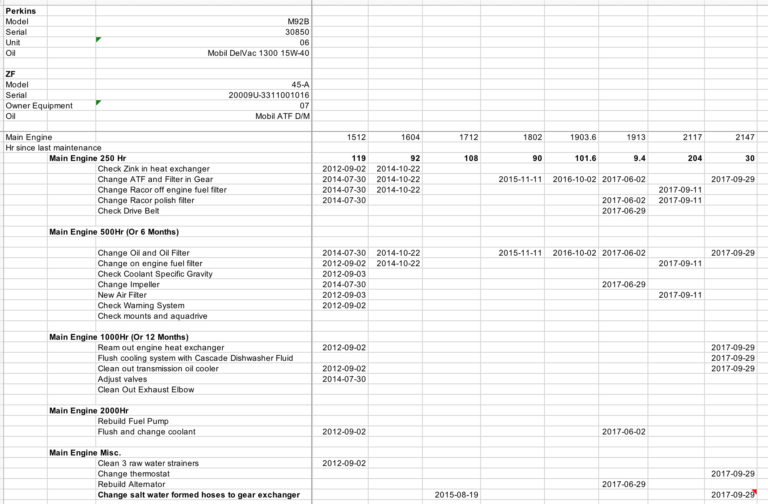 Boat Provisioning Spreadsheet for Apps We Use To Manage Our Boat And ...