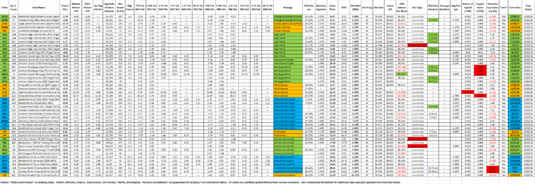 Bond Ladder Spreadsheet inside Term Cef Ladder Finale: Recap And Final ...