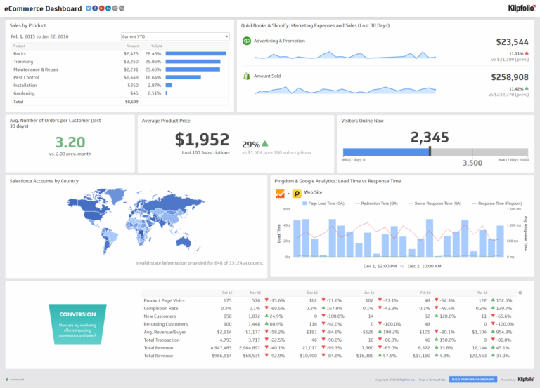 Bonus Spreadsheet Template intended for Dashboard Reportlate Ecommerce ...