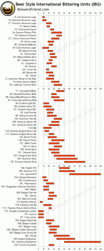 Brewing Spreadsheets And Software Programs with Beer Styles – Ibu Chart Graph Bitterness Range ...