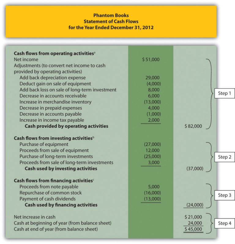 Cash Flow Spreadsheet Home Budget inside Using The Indirect Method To ...
