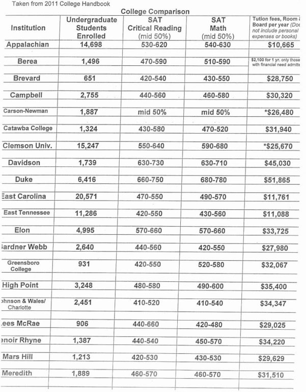 College Comparison Spreadsheet pertaining to College Comparison ...