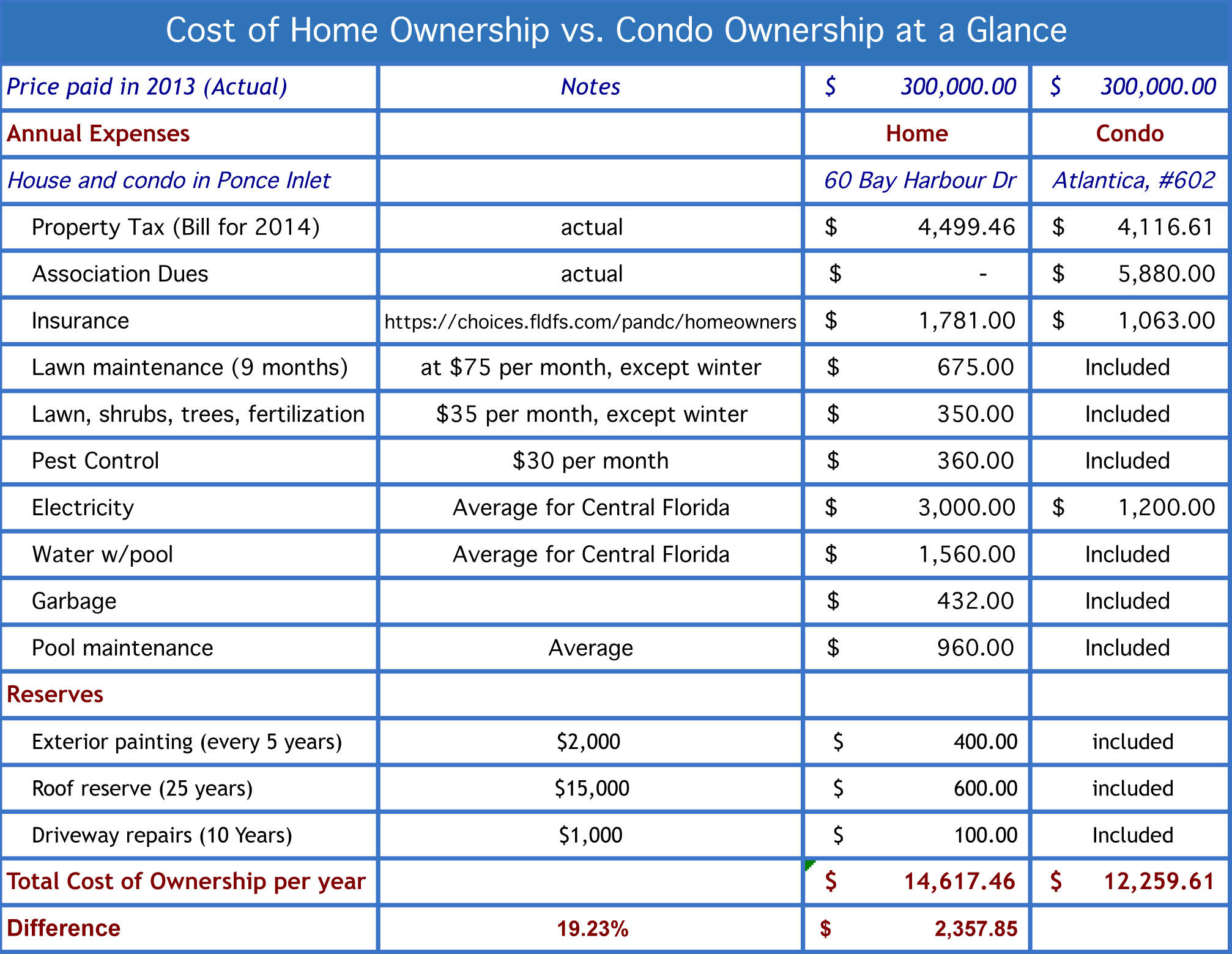 Condo Expenses Spreadsheet Db excel