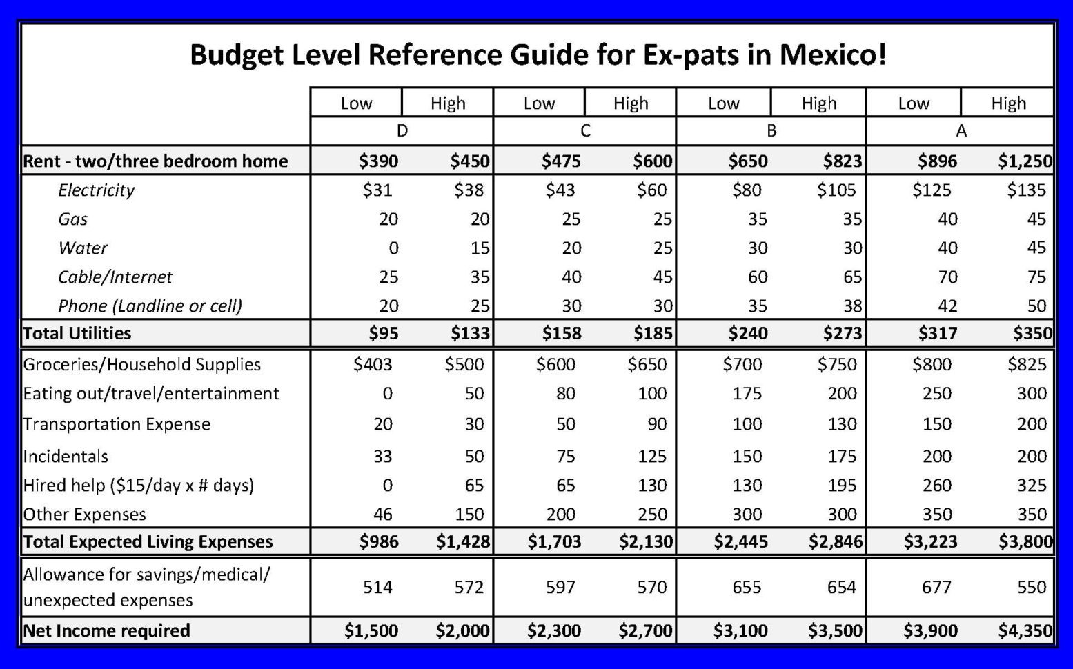 Cost Of Living Spreadsheet Db excel