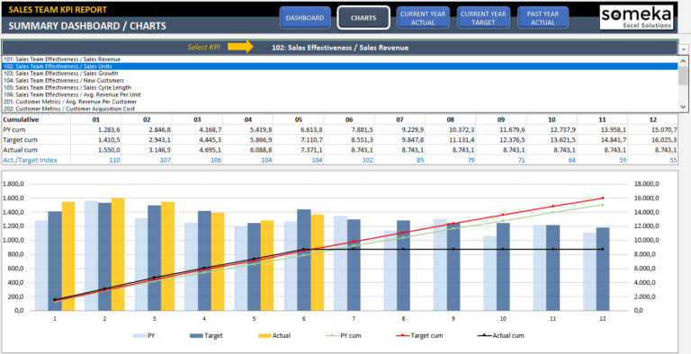 Cycle Time Study Excel Spreadsheet for Sales Kpi Dashboard Template ...