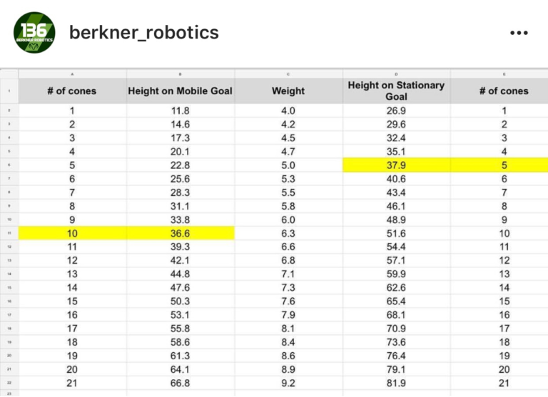 D1 Stack Height Calculation Spreadsheet within In The Zone: Cone ...
