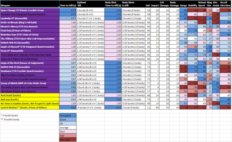 Destiny 2 Vendor Spreadsheet — db-excel.com