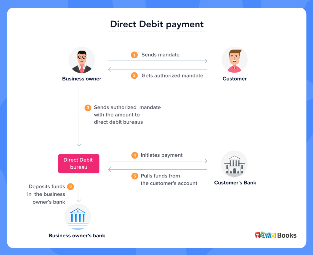 Direct Debit Spreadsheet with An Essential Guide To Direct Debit ...