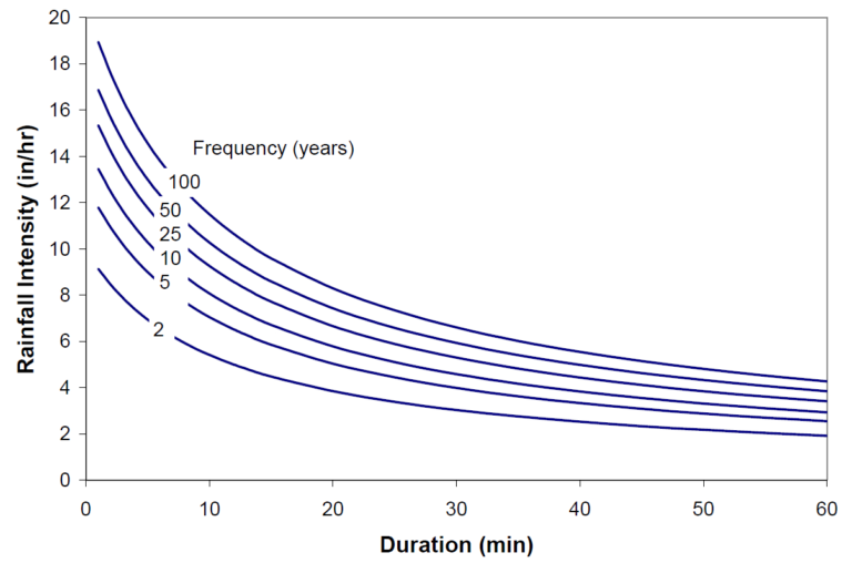 Drainage Calculations Spreadsheet in Hydraulic Design Manual: Rational Method — db-excel.com
