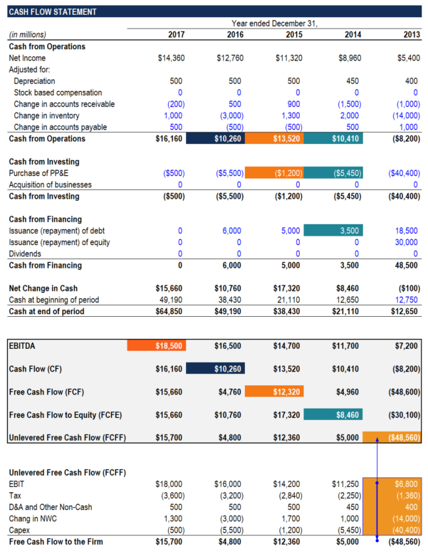 Ebitda Valuation Spreadsheet intended for The Ultimate Cash Flow Guide ...