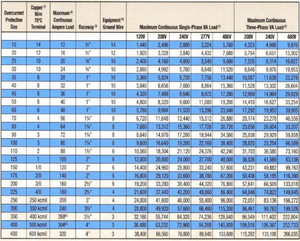 Electrical Panel Load Calculation Spreadsheet Regarding Electrical ...