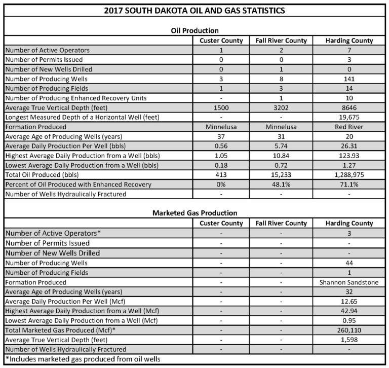 Epa Tanks Spreadsheet throughout Oil Gas Production And Injection Data ...