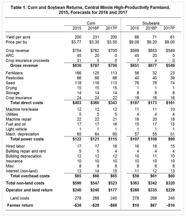 Farm Break Even Spreadsheet intended for 2017 Crop Budgets, 2016 Crop ...