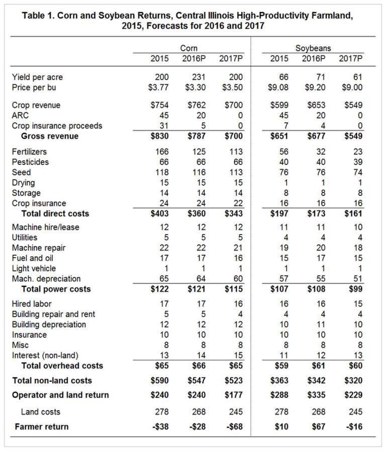 Farm Break Even Spreadsheet intended for 2017 Crop Budgets, 2016 Crop ...