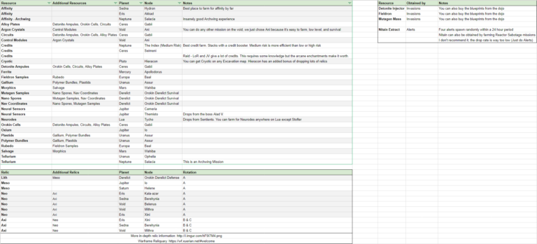 Farm Spreadsheet intended for Created A Farming Spreadsheet For My Own ...